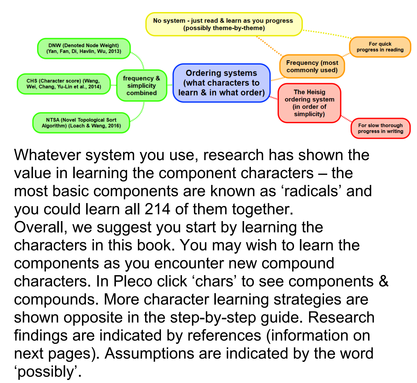 How to learn characters - Waylink