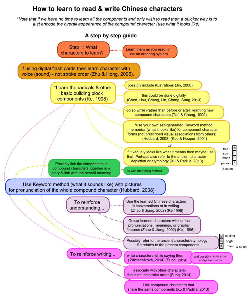 How to learn characters - Waylink